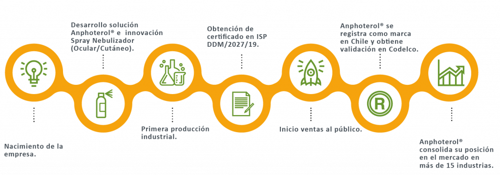 Anphoterol – Solución Eficaz para Quemaduras Químicas